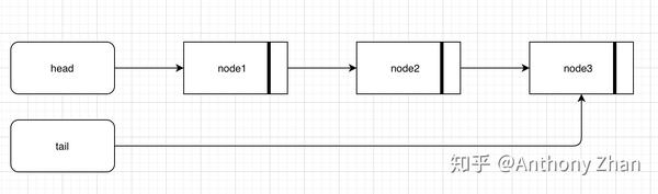 Rust实现链表数据结构 - Linked List - 知乎