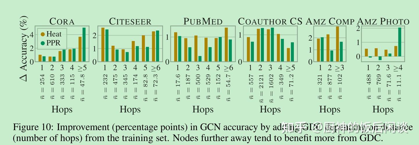13.Diffusion Improves Graph Learning - 知乎