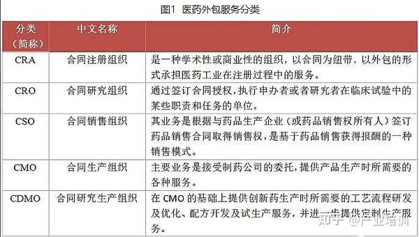 CXO、CRO、CMO、CDMO、CSO，医药行业新兴名词知多少？ - 知乎