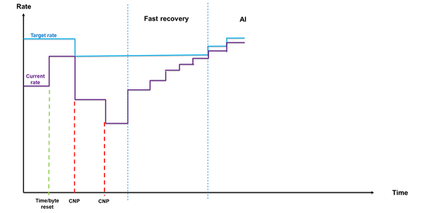RDMA DCQCN算法和厂商实现对比 - 知乎
