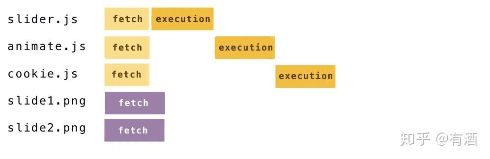 使用 Preload/Prefetch 优化你的应用 - 知乎