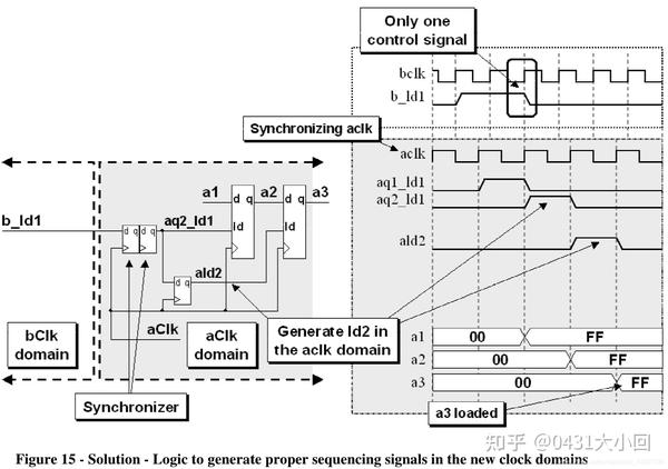 《Clock Domain Crossing》 翻译与理解（5）多信号跨时钟域传输 - 知乎