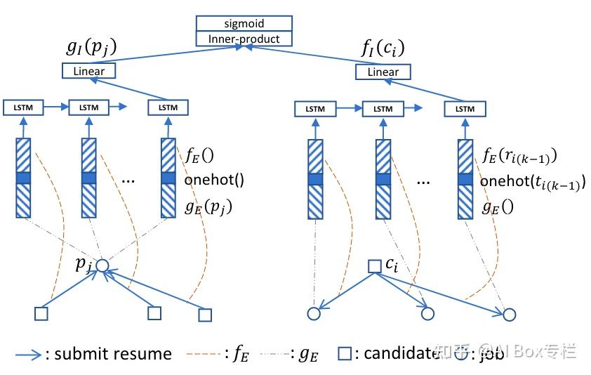 Text Matching or Behavior Preference Modeling：一文速览人岗匹配领域研究进展 - 知乎