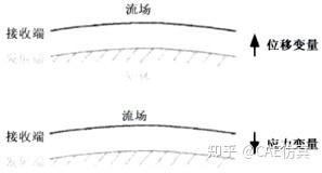ANSYS 流固耦合分析 - 知乎