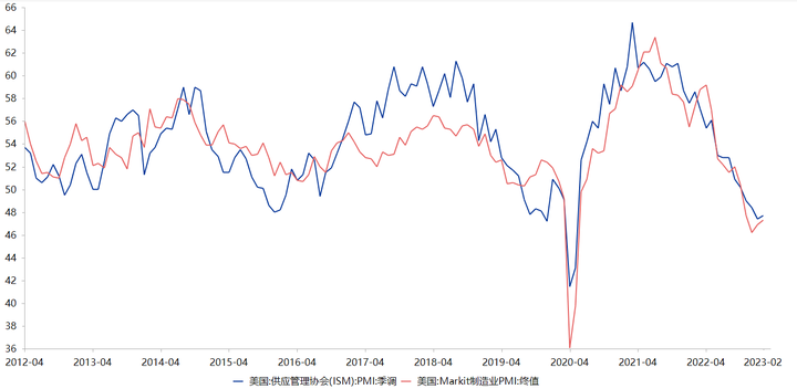 ISM PMI 与 Markit PMI 差异大解析 - 知乎