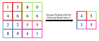 CUDA编程入门之Adaptive Average Pooling(2D) - 知乎