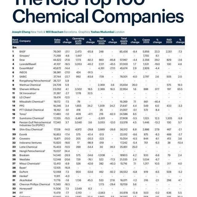 2024全球化工企业100强排行榜（Top 100 Chemical Companies）（附完整榜单） - 知乎