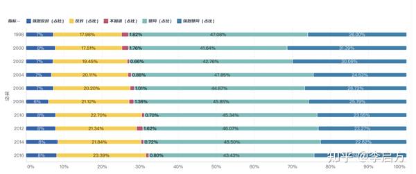 零基础图表制作系列04——条形图 - 知乎