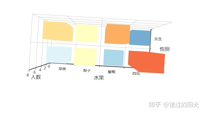 Pyecharts之绘制3d柱状图bar3d 知乎