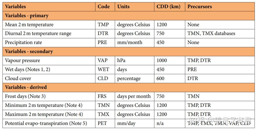 【教程】1901年-2020年全球气象数据 CRU TS 介绍、下载与使用教程 - 知乎