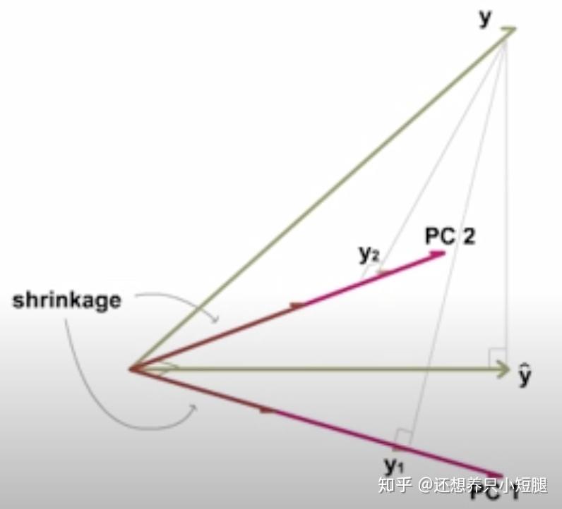 深入浅出说说ridge regression - 知乎