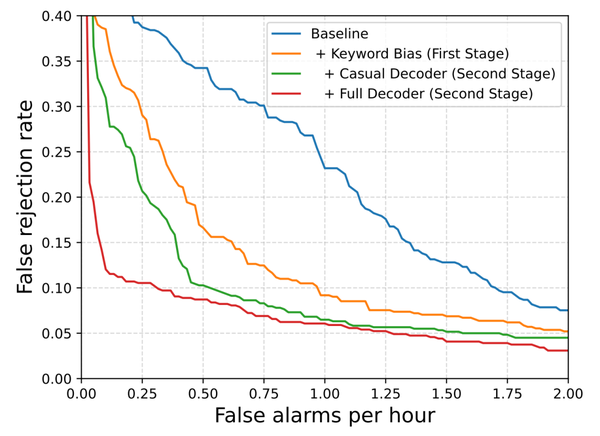 ASRU2023 | U2-KWS: 基于关键词偏置的两阶段自定义关键词检出 - 知乎