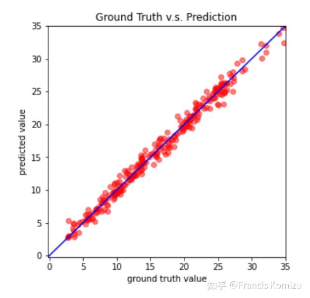 ML 2021 Spring HW1: Regression - 知乎