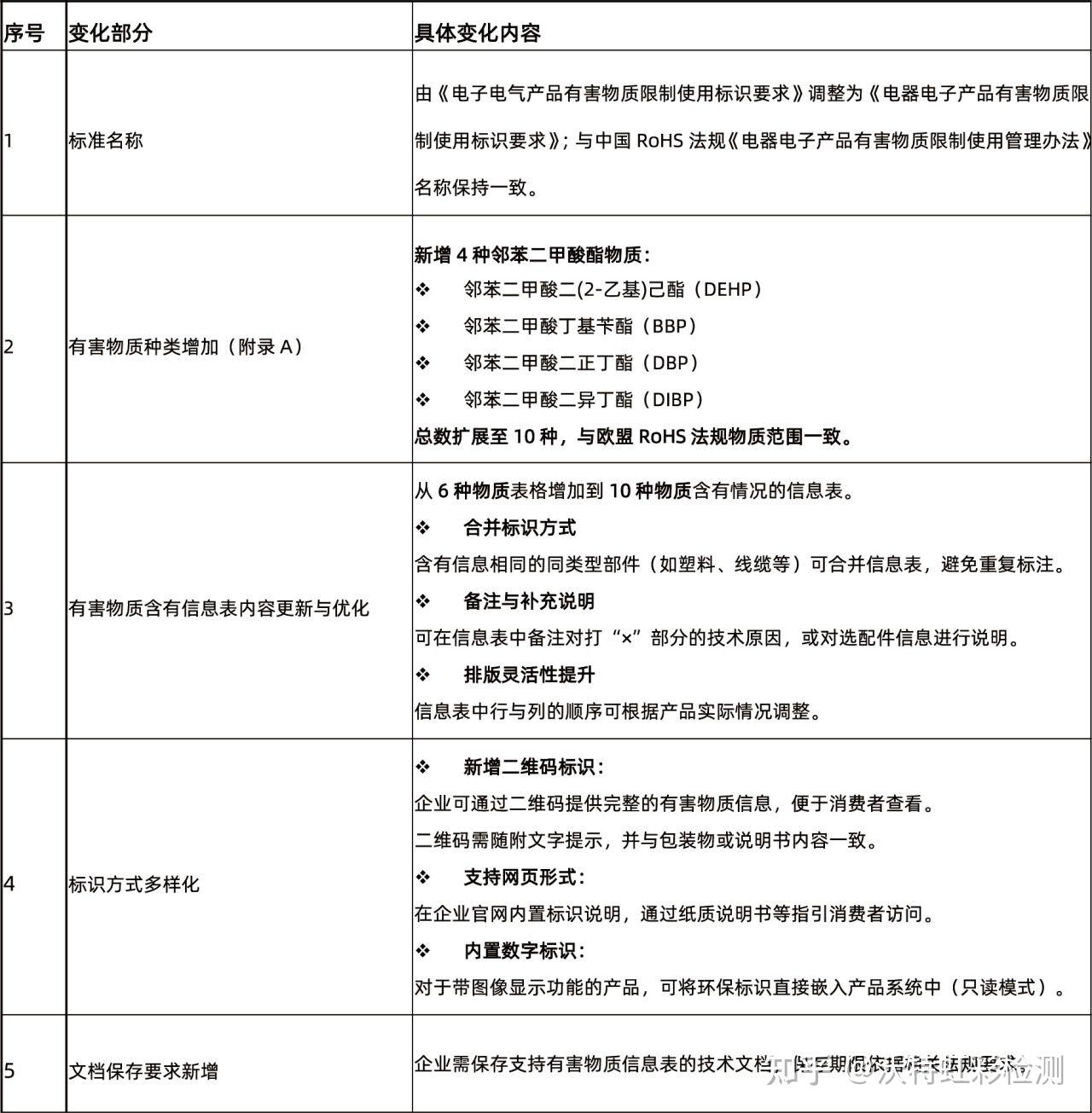 SJ/T 11364-2024 与 GB/T 26572第1号修改单协同实施 - 知乎