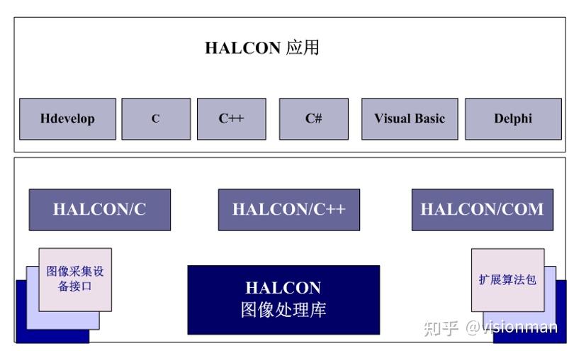 视觉人培训团队把它称之为，工业领域人类最伟大的软件创造，它的名字叫Halcon - 知乎