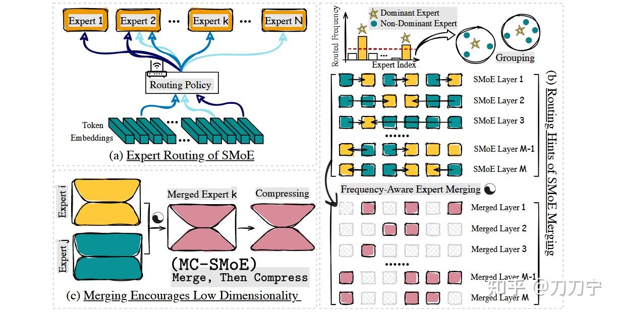 笔记：浅聊 MoE 中的专家压缩（低秩分解） - 知乎