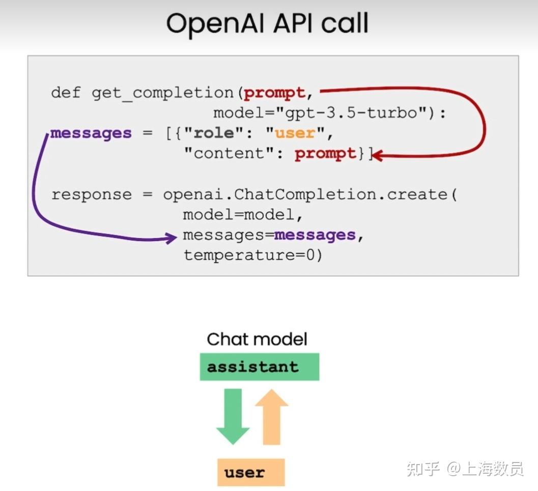 吴恩达OPENAI《ChatGPT 提示工程》学习笔记8：GPT聊天机器人 - 知乎