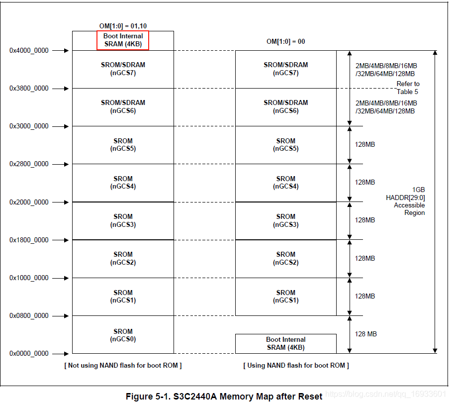S3C2440从NAND Flash启动和NOR FLASH启动的问题 - 知乎