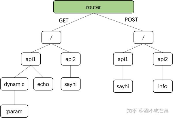 CWEB：RESTful风格的C++Web框架介绍 -- 框架层 - 知乎