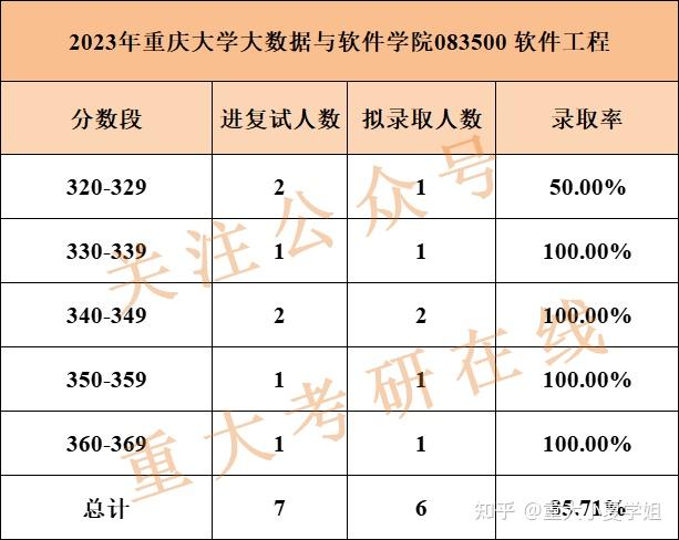 25重庆大学大数据与软件学院877C语言程序设计和数据库原理及应用考研报录分析【含分数线、报录比、参考书目】 - 知乎