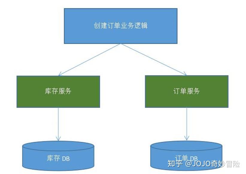 lcn分布式事务 - 知乎