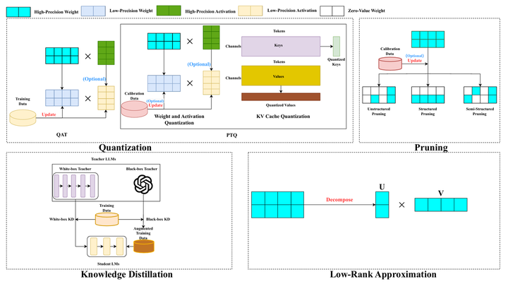 《A Survey on Model Compression for Large Language Models》大模型压缩综述性论文阅读笔记 ...