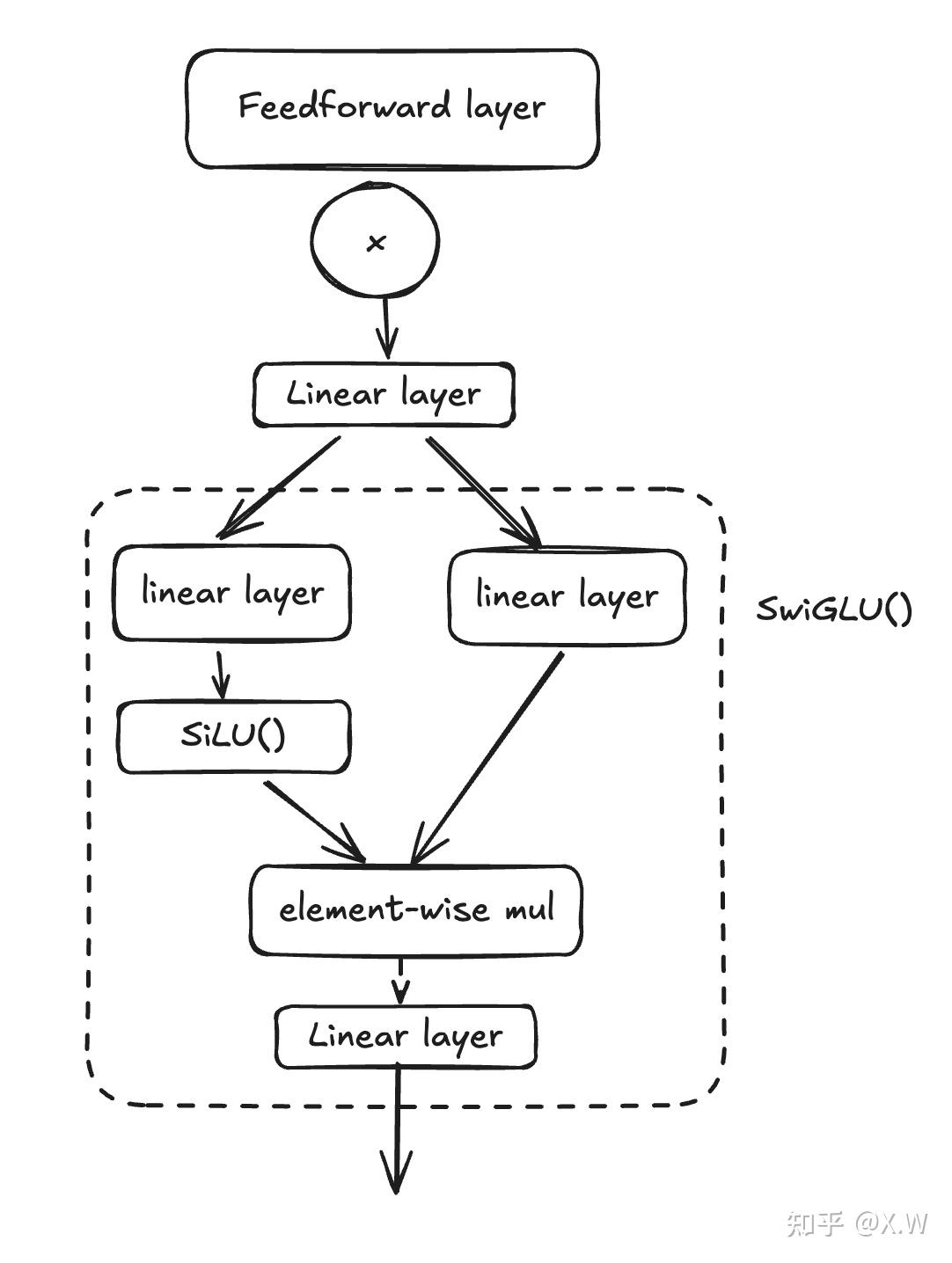 只使用pytorch从0实现一个LLama架构的模型 - 知乎