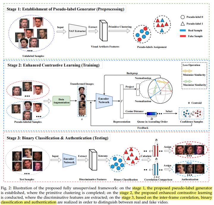 文献阅读 2024 TPAMI：Fully Unsupervised Deepfake Video Detection via Enhanced Contrastive Learning - 知乎