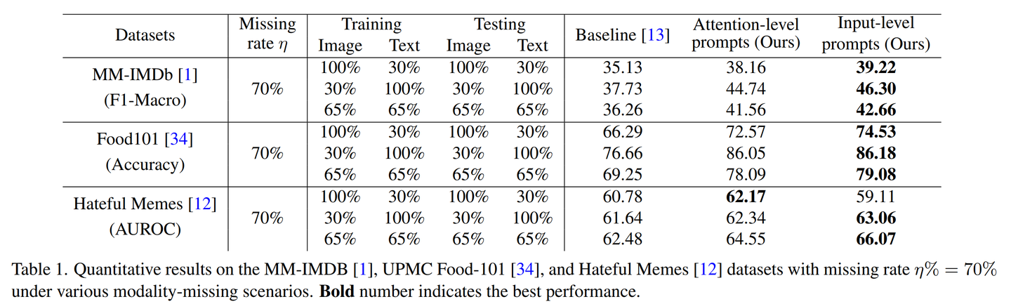 Multimodal Prompting with Missing Modalities for Visual Recognition( 视觉识别的多模态缺失提示学习) - 知乎