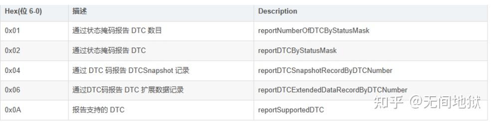 UDS诊断-DTC（14、19服务） - 知乎