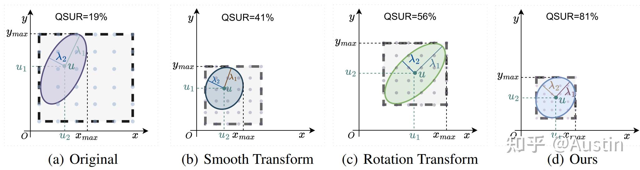 【ICLR-2025，OSTQuant：基于正交与缩放变换的LLM量化方法】SOTA性能，大幅领先SpinQuant、QuaRot - 知乎