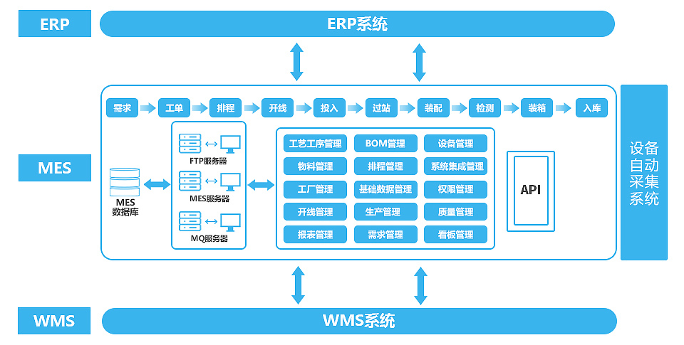 ERP、MES系统间数据的打通，企业供应链协同 - 知乎