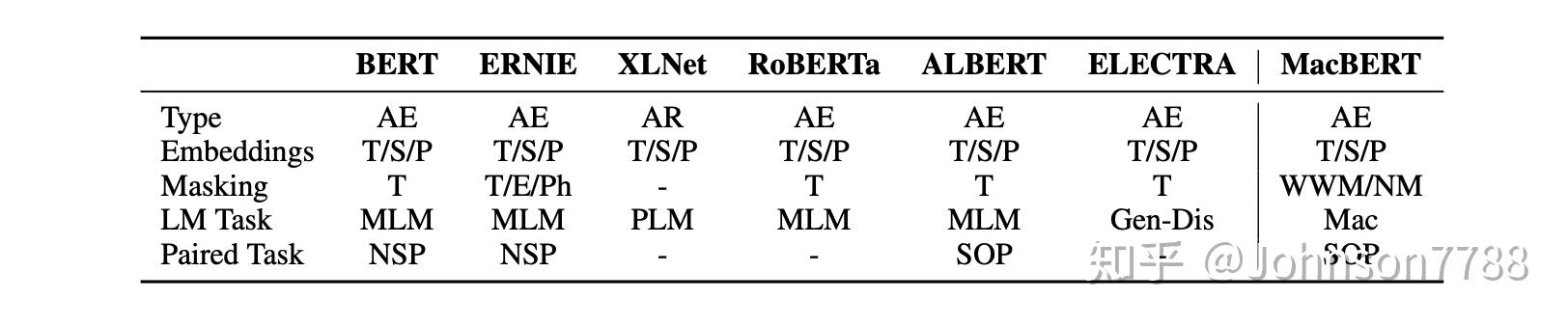 MacBERT: 中文自然语言预训练模型(2020年11月论文) - 知乎