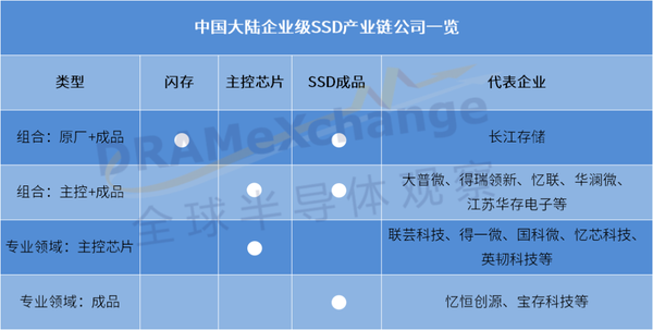 科普| 企业级SSD产业格局与主流玩家介绍 - 知乎