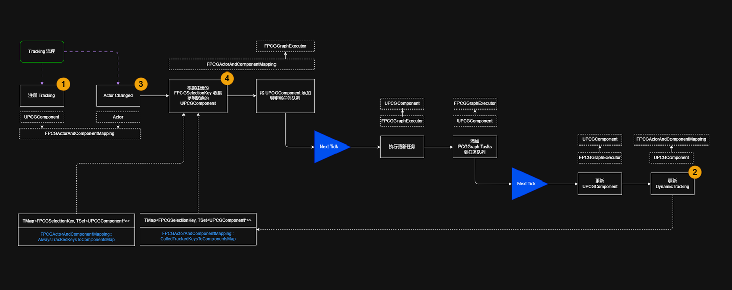 UE5：PCG系统运行解析（二）- PCG Tracking - 知乎