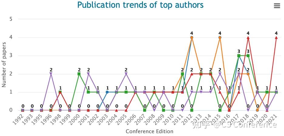 如何看待安全四大之一，usenix security 2024 fall投稿998？ - 知乎