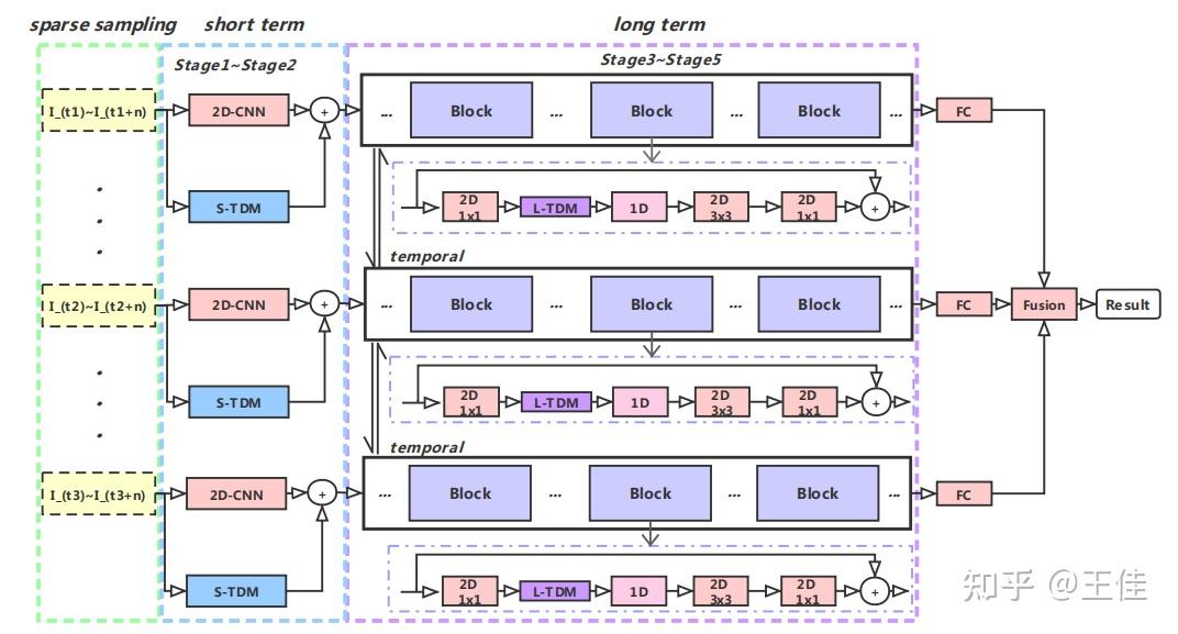 TDN:Temporal Difference Networks for Efficient Action Recognition 论文解读 - 知乎