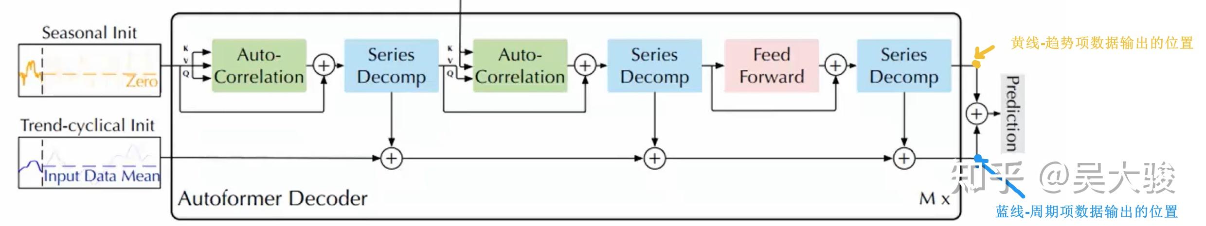 Autoformer模型论文解读（基于MindNLP实现） - 知乎