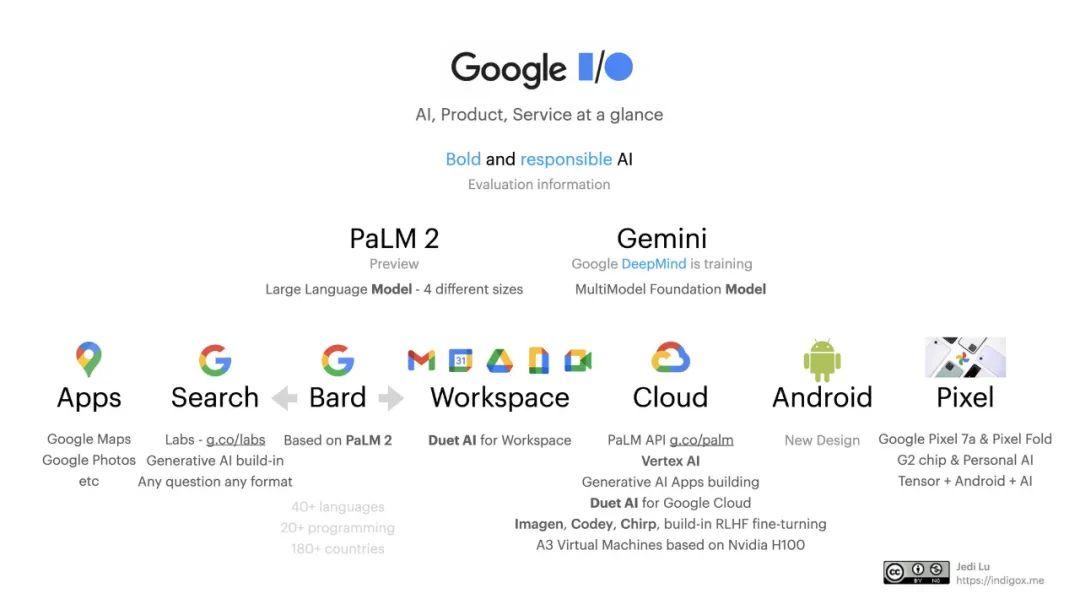谷歌全面反攻 ChatGPT！PaLM 2、Gemini 双杀，Bard 正式开放 - 知乎