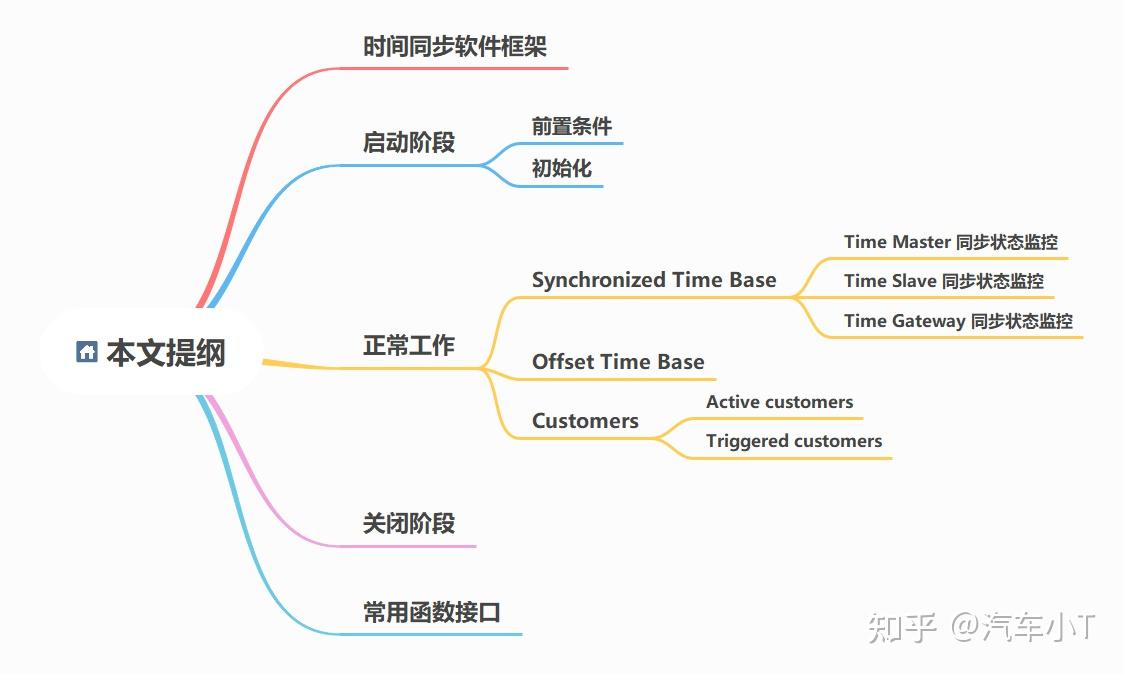 AUTOSAR基础篇之StbM - 知乎