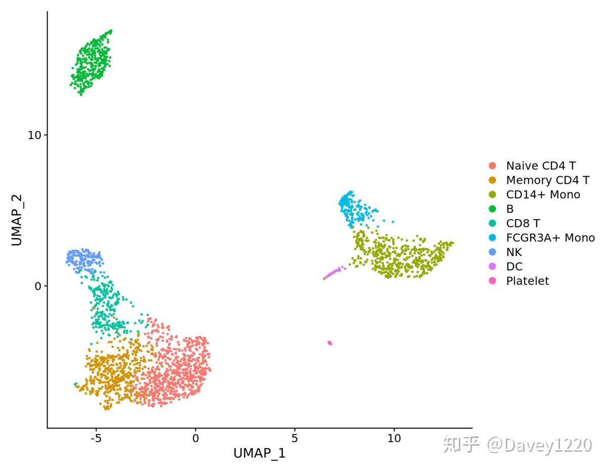 Seurat包学习笔记（十）：New data visualization methods - 知乎
