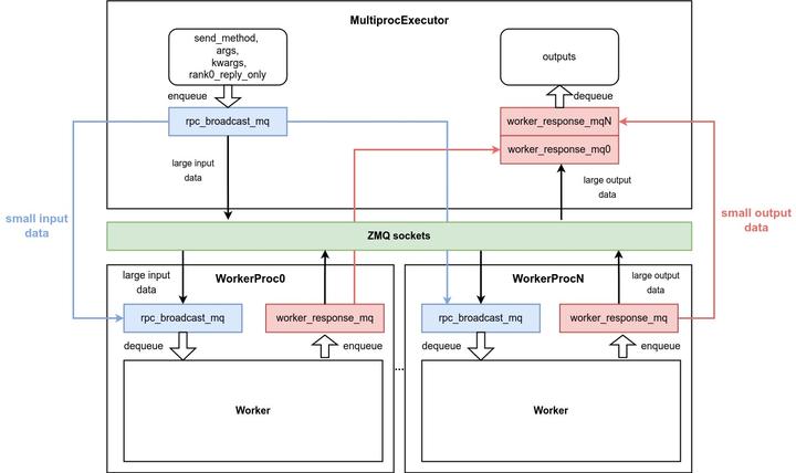 vLLM V1架构Executor&Worker - 知乎
