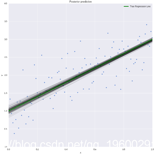 Python用PyMC3实现贝叶斯线性回归模型 - 知乎