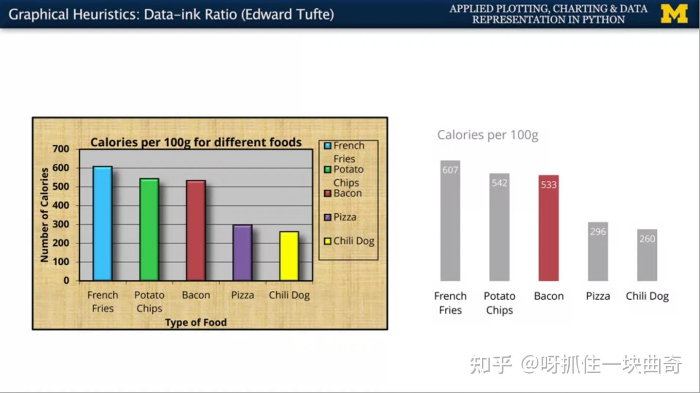 Graphical heuristics: Data-ink ratio (Edward Tufte) - 知乎