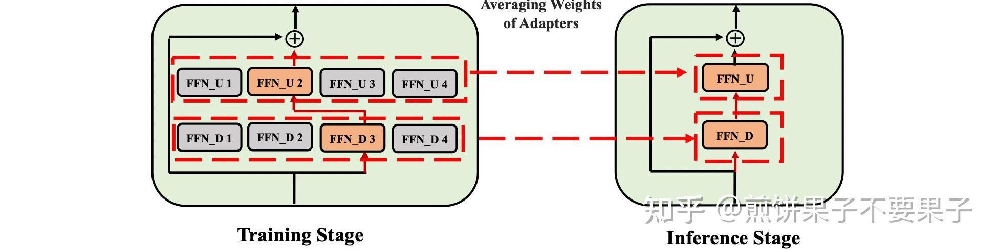 【混合 Adapter】AdaMix: Mixture-of-Adapter for Parameter-Efficient Tuning of Large Language Models - 知乎