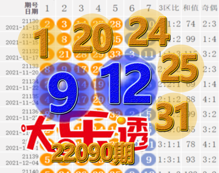 大乐透22090期开奖结果：前区重号1-20-31，奖池9.12亿 - 知乎
