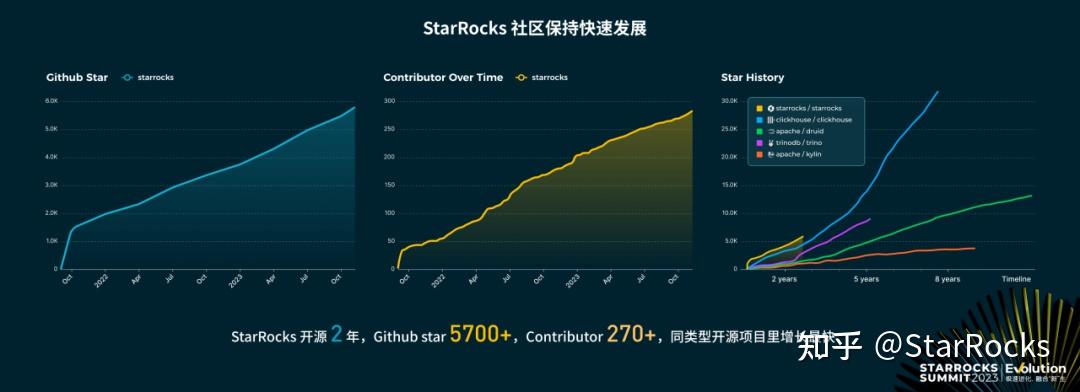 StarRocks Evolution：One Data，All Analytics - 知乎