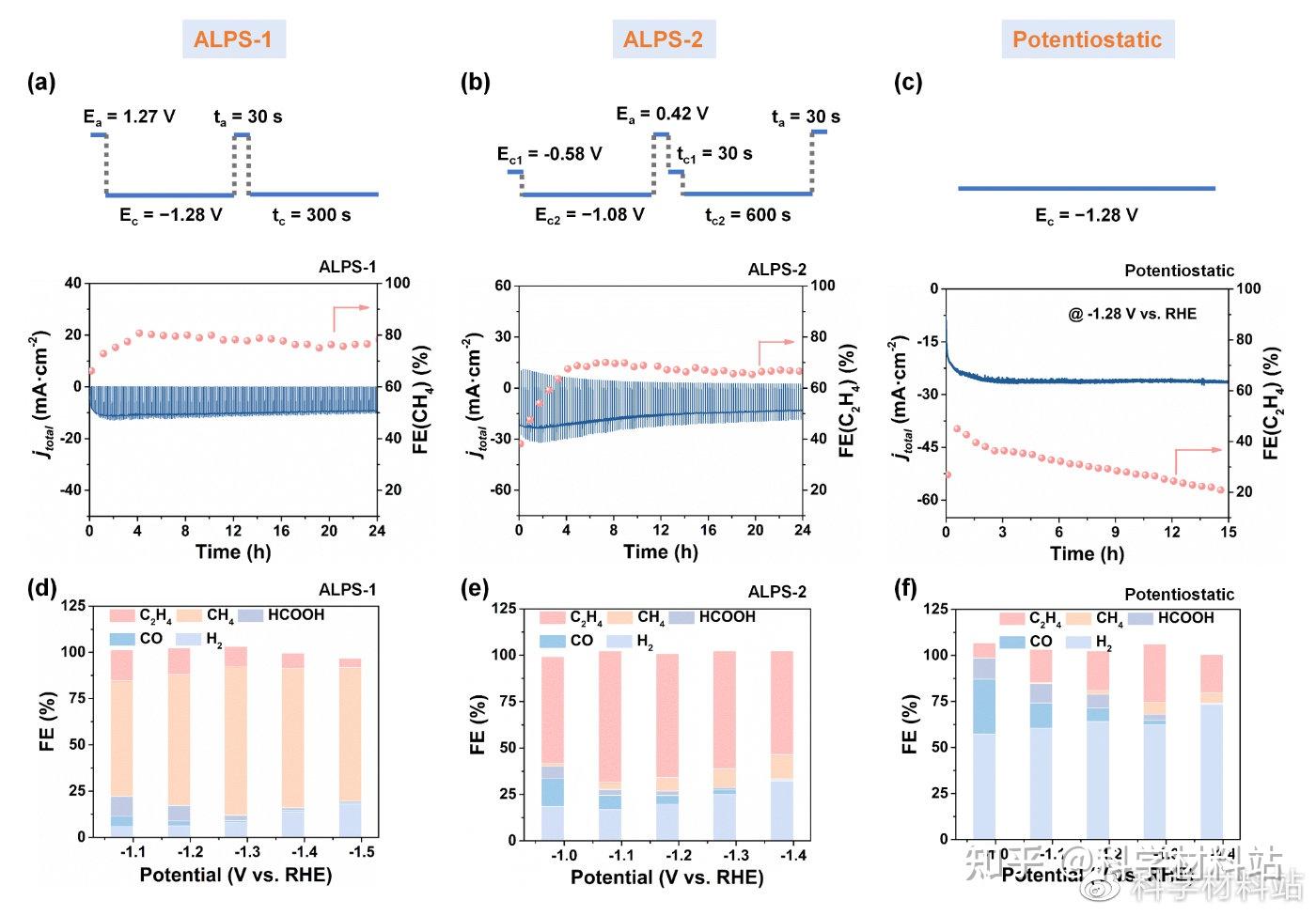 南京师范大学古志远教授，JACS观点：不对称低频脉冲策略（ALPS）实现超长的CO2还原稳定性和可控的产物选择性 - 知乎