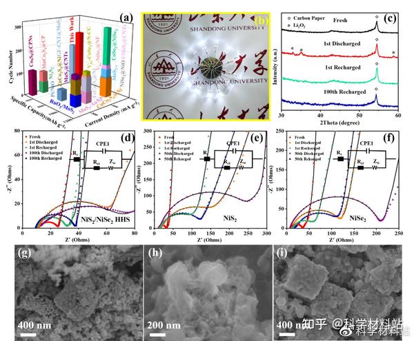 山东大学材料科学与工程学院王俊团队AEM：晶格匹配NiS2/NiSe2同源异质笼界面电子重分布协同调控Li2O2生成路径 - 知乎