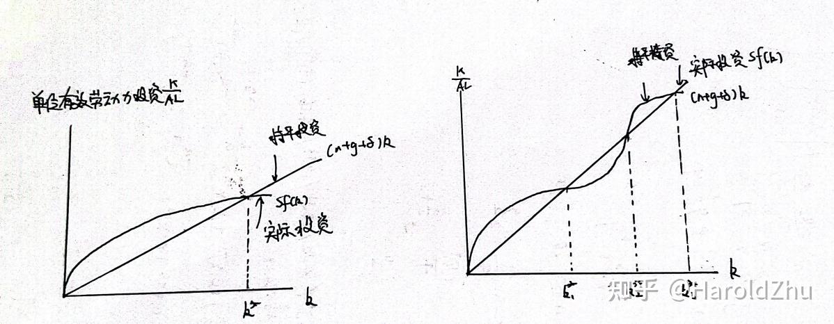 高级宏观经济学笔记 1 Solow Model（更新中） - 知乎